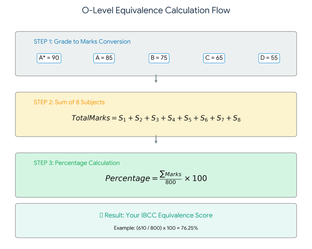 O Level Equivalence Calculator Pakistan 2026 - MCQUniverse