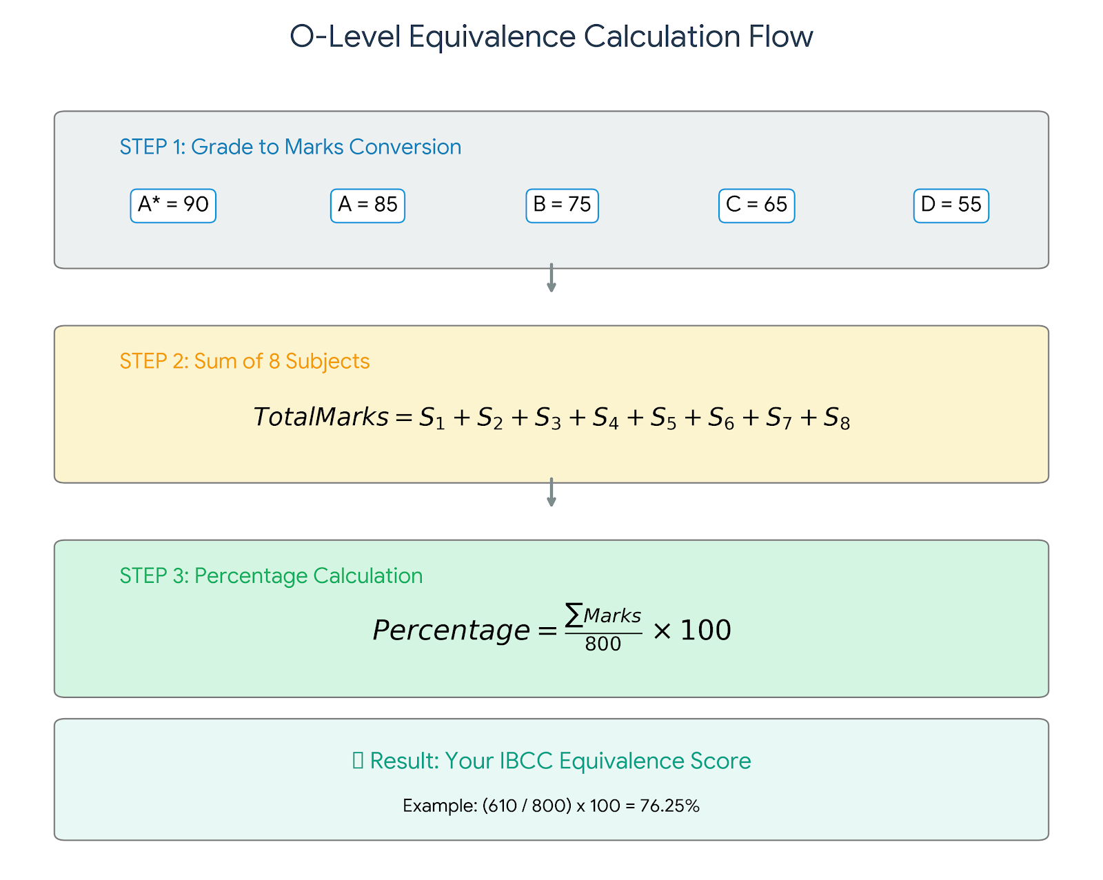 O Level Equivalence Calculator Pakistan 2026 - MCQUniverse